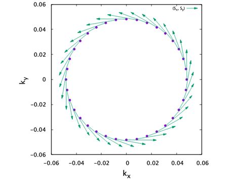 sign of the y component of spin moments may be wrong · issue 486