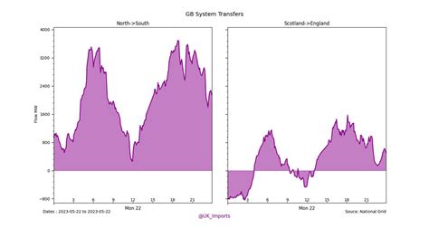 Imports Gb Grid On Twitter Gb Grid Yesterdays Imports Supply Imports Supply 6172gwh 9