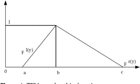 Figure 1 From A Two Phase Integrated Fuzzy Decision Making Framework