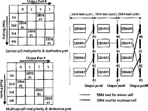Figure 3 From Design Of A Shared Multi Buffer Atm Switch With Enhanced Throughput In Multicast