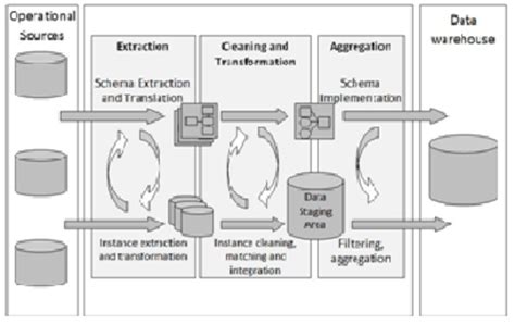 Extraction Cleaning Transformation And Loading Process Download Scientific Diagram