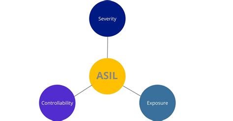 What Does Asil Mean For Iso 26262 H On Blog