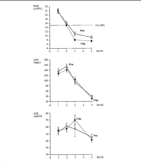 Wbc Crp And Esr Of Patients In The Pen Vs Cfm Study Ii Values Are