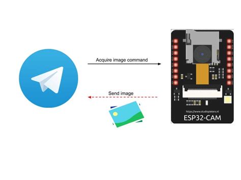 Telegram Esp32 Cam Send Image Arduino Ide Resp32