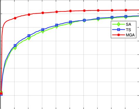 Simulation Experimental Curve Of Hill Climbing Operator Performance Download Scientific Diagram