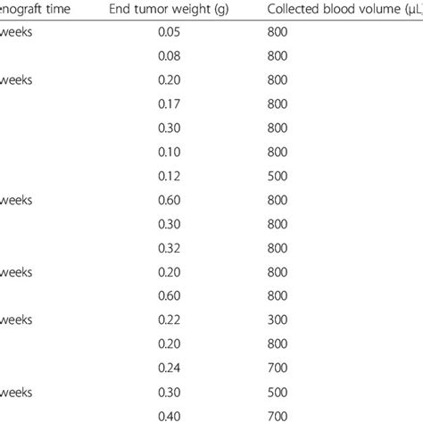 Ctcs Captured Using The Microfluidic Ctc Capture Chip From Mice With Download Scientific