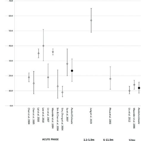 Forest Plot Showing Prevalence Of Ptss By Time Window Download