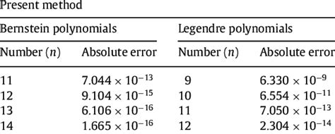 Observed Maximum Absolute Errors For Example 2 Download Scientific