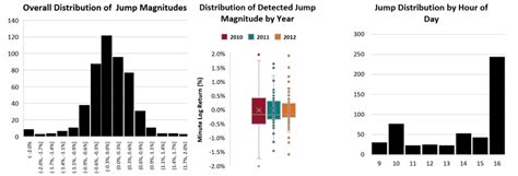 Effect Of Jump Diffusion Price Dynamics On European Sandp 500 Index Options