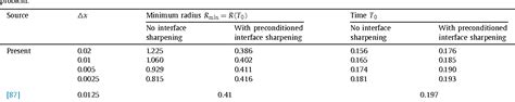 Table From Nonlinear Preconditioning For Efficient And Accurate Interface Capturing In