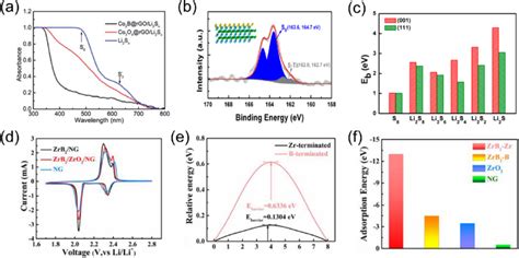 A Uv Vis Spectra Reproduced With Permission From Guan Et Al J