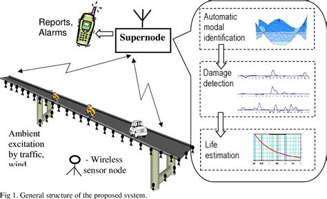 Figure 1 From Sensor Network Application Framework For Autonomous