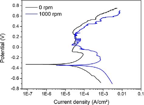 Polarization Sweep Curve Measured Using A Sweep Rate Of 0 033 Mv S −1