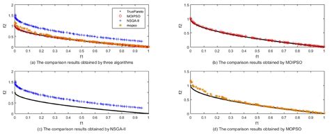 A Multi Objective Particle Swarm Optimization Algorithm Based On Gaussian Mutation And An