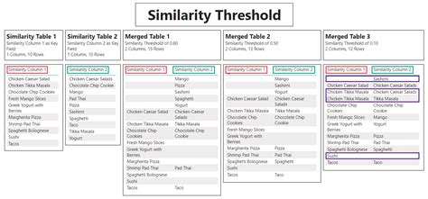 Power Bi Fuzzy Match Similarity Threshold Welcome To Epm Strategy