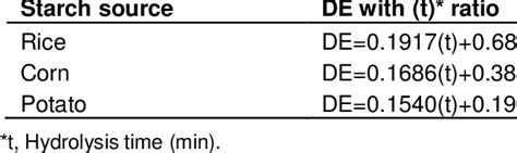 Dextrose Equivalent De And Hydrolysis Time T Ratio For Each Starch