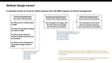 Assessing Mapper Conflict In Openstreetmap Using The Delphi Survey