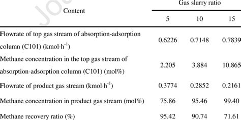 simulation results of different gas slurry ratios download scientific