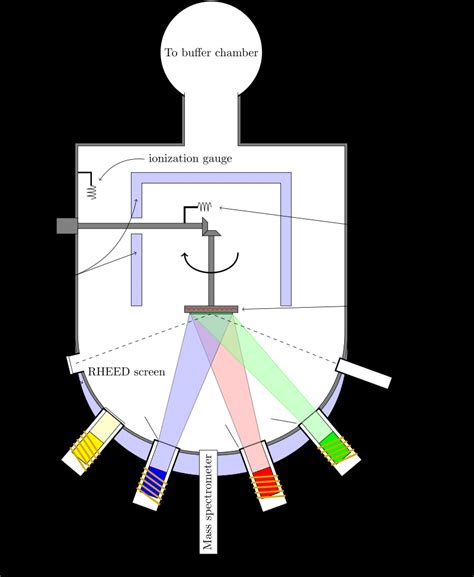 2 Schematic Of Mbe Growth Chamber Download Scientific Diagram