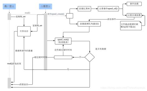 Select、poll、epollpoll为什么没有连接数的限制 Csdn博客