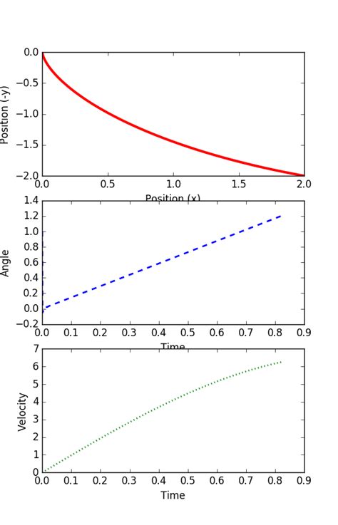 Brachistochrone Optimal Control