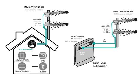 Logaritamska Antena Unicom Mimo Lte 700 Lte 5g 38ghz 75 105db