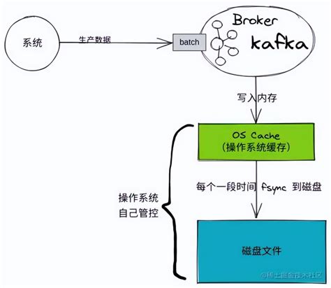 Java 面试官 Kafka 为什么这么快 ？ 个人文章 Segmentfault 思否