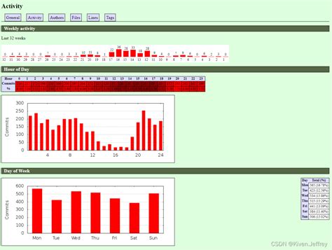 gitstats 统计git所有提交记录工具 jeffreyu 博客园