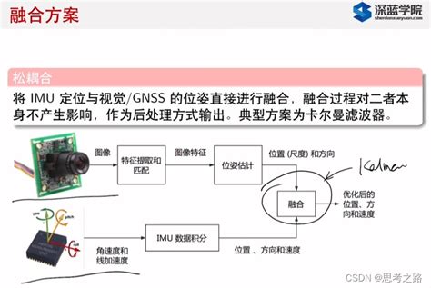 Vio 视觉与imu融合实现里程计（第一章）—— Vio概述和预备知识vio视觉里程计 Csdn博客