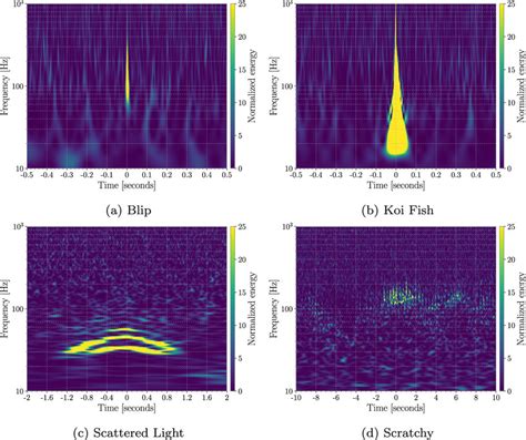 Spectrograms Of The Four Problematic Gravity Spy Glitch Classes