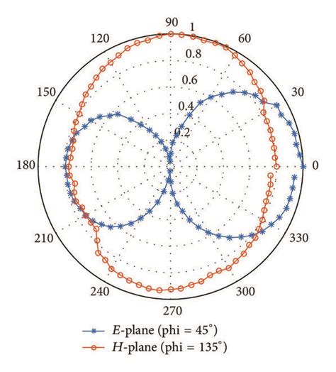 Radiation Patterns At 4365 Mhz A 3d Simulated Total Gain Pattern