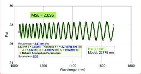 Comparison Of Experimental And Model Data Produced With A Cauchy