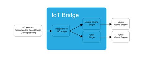 iot bridge newmedia centre