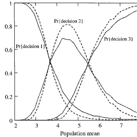 operating characteristic oc and average sample number asn functions
