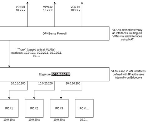Struggling With Intervlan Routing Multiple Vpns Default Routes On