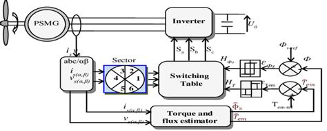 Structure Of The Direct Torque Control Of The Pmsg Download