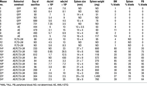 Hematological Parameters Of Analyzed Experimental Mice Download Table