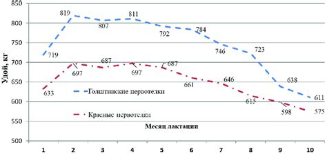 Dynamics Of Milk Yield Indicators For 305 Days Of Lactation Of Download Scientific Diagram