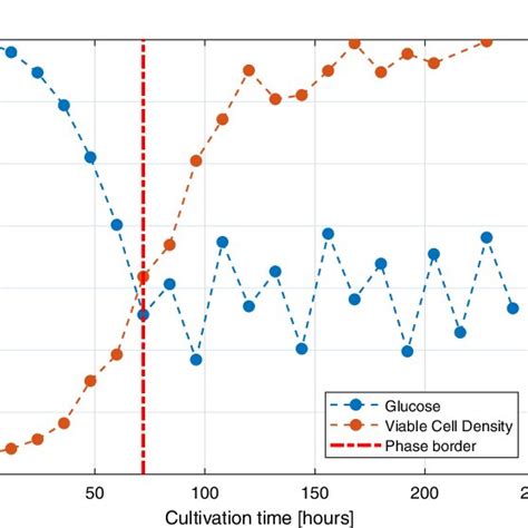 Example Of A Batch Control Chart The Chart Plots The Values Of Score