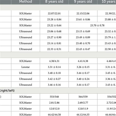Ocular Biometric Measurements Of The Patient And Comparison With Download Scientific Diagram