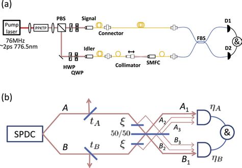 A Experimental Setup Of The Hom Experiment In [6] And B The