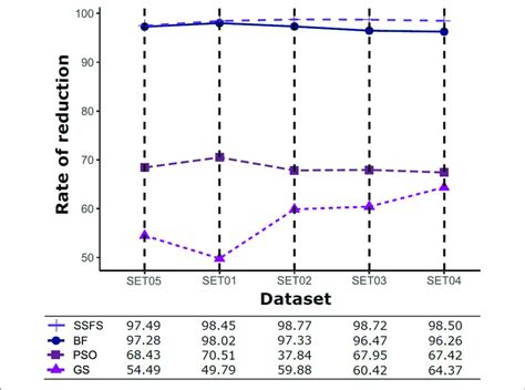 The Rates Of Feature Reduction The Reduction Rate Is The Ratio