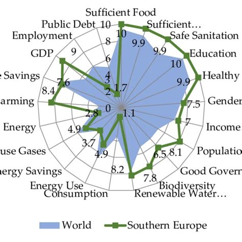 Southern Europe Ssi Values Versus The World Average Download