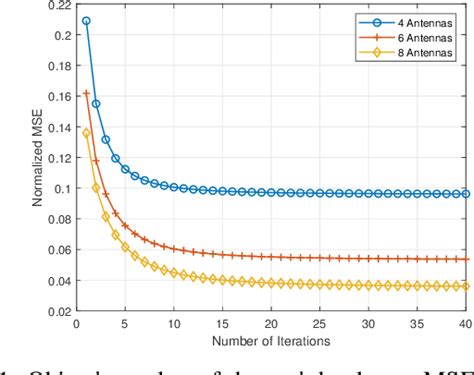 Figure 1 From Utility Optimization For Over The Air Computation Systems With Spectrum Sharing