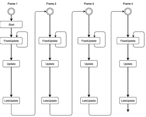 Coroutine 在等什麼？淺談 Unity 的 Yieldinstruction 和 Coroutine 類別