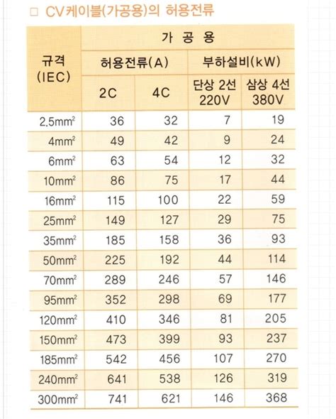 전압강하법에 의한 전선굵기의 선정법나만의 노하우 네이버 블로그