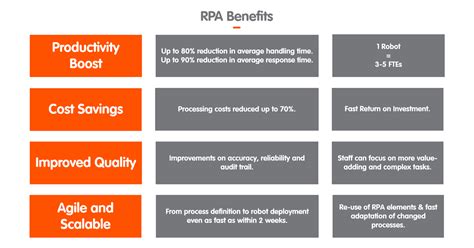 Adding Value With Rpa