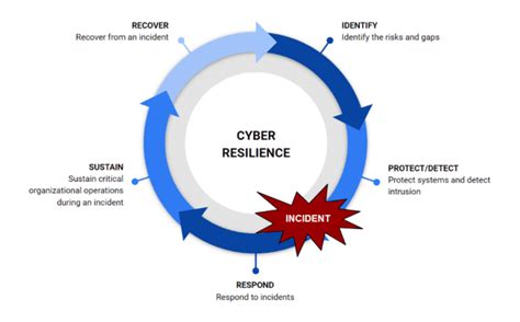 10 Bold Suggestions For Creating A Cyber Resilience Framework