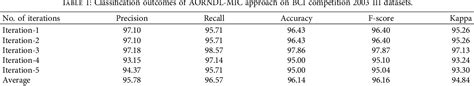 Table 1 From Arithmetic Optimization With Retinanet Model For Motor Imagery Classification On