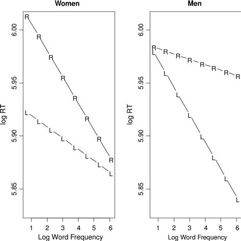 Predicted Log Reaction Time Rt As A Function Of Sex Ear Of